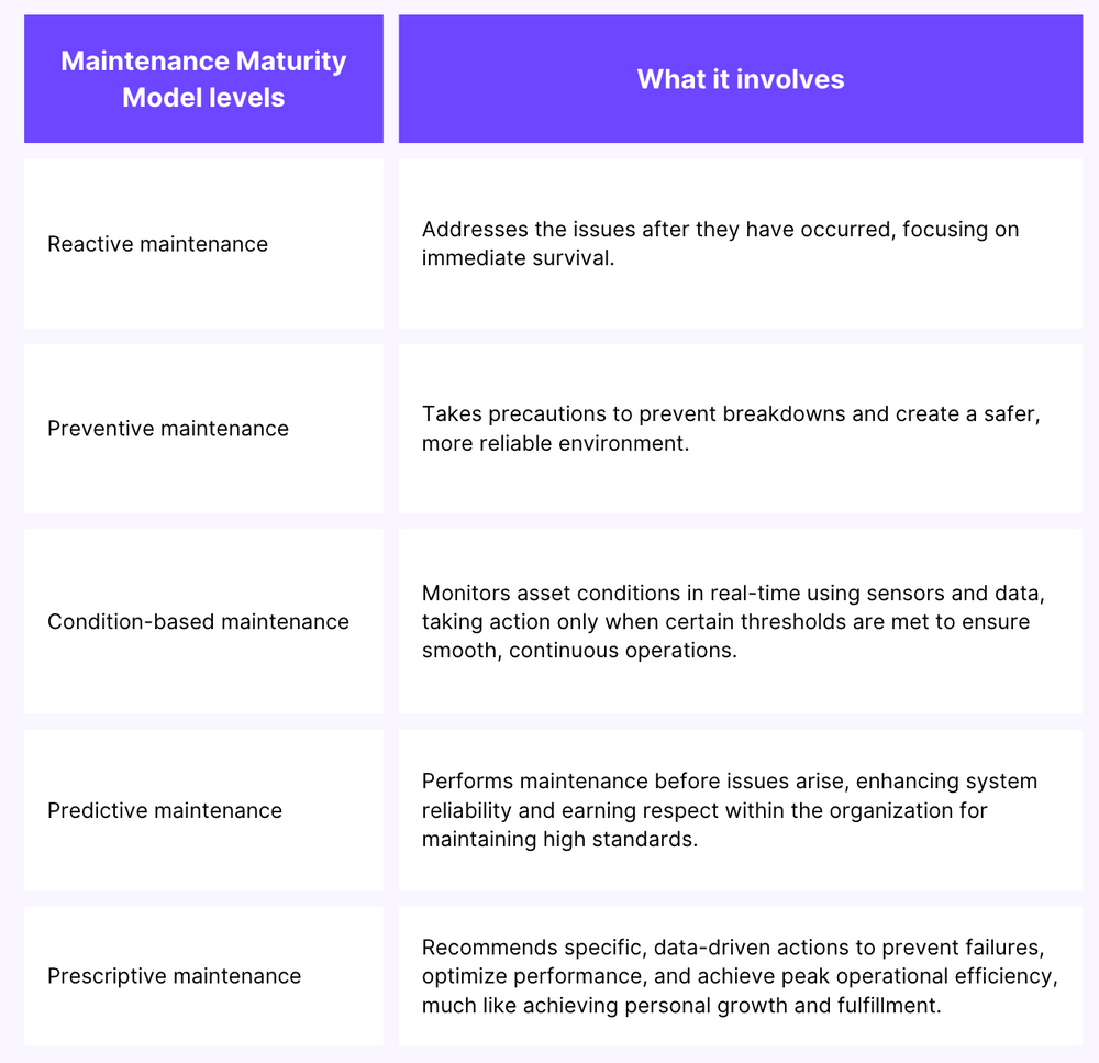 Where Do You Stack Up in the Maintenance Maturity Model?